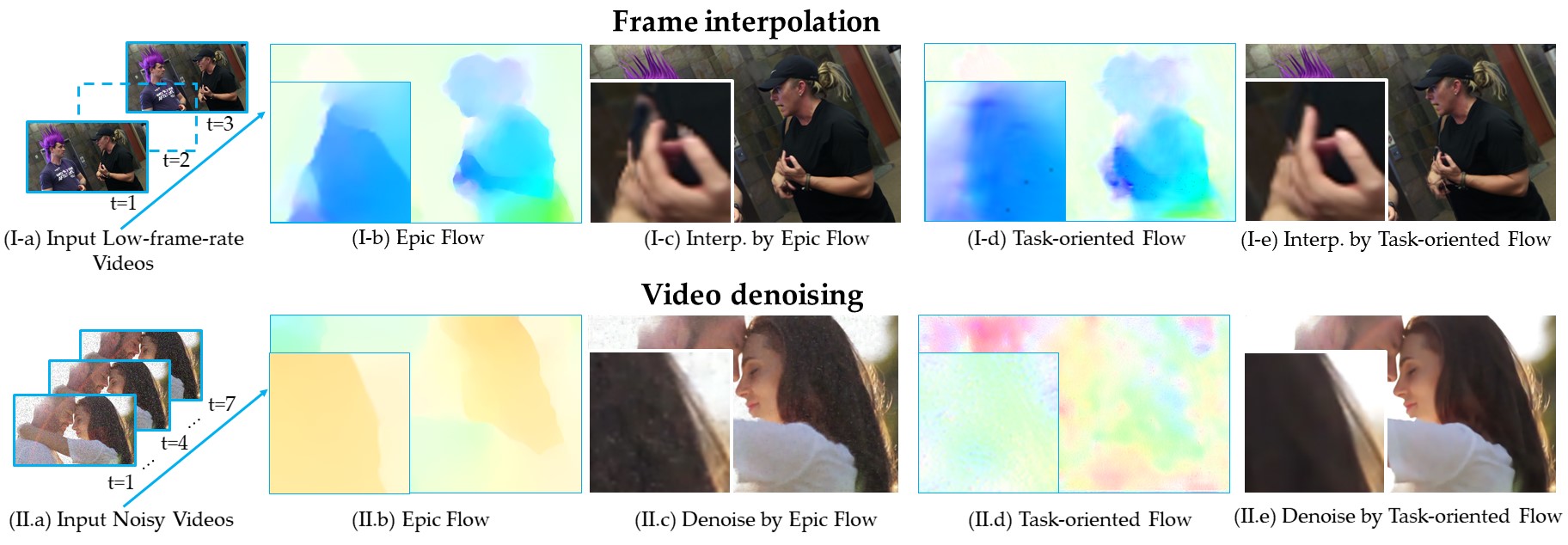Video Enhancement with Task-Oriented Flow
